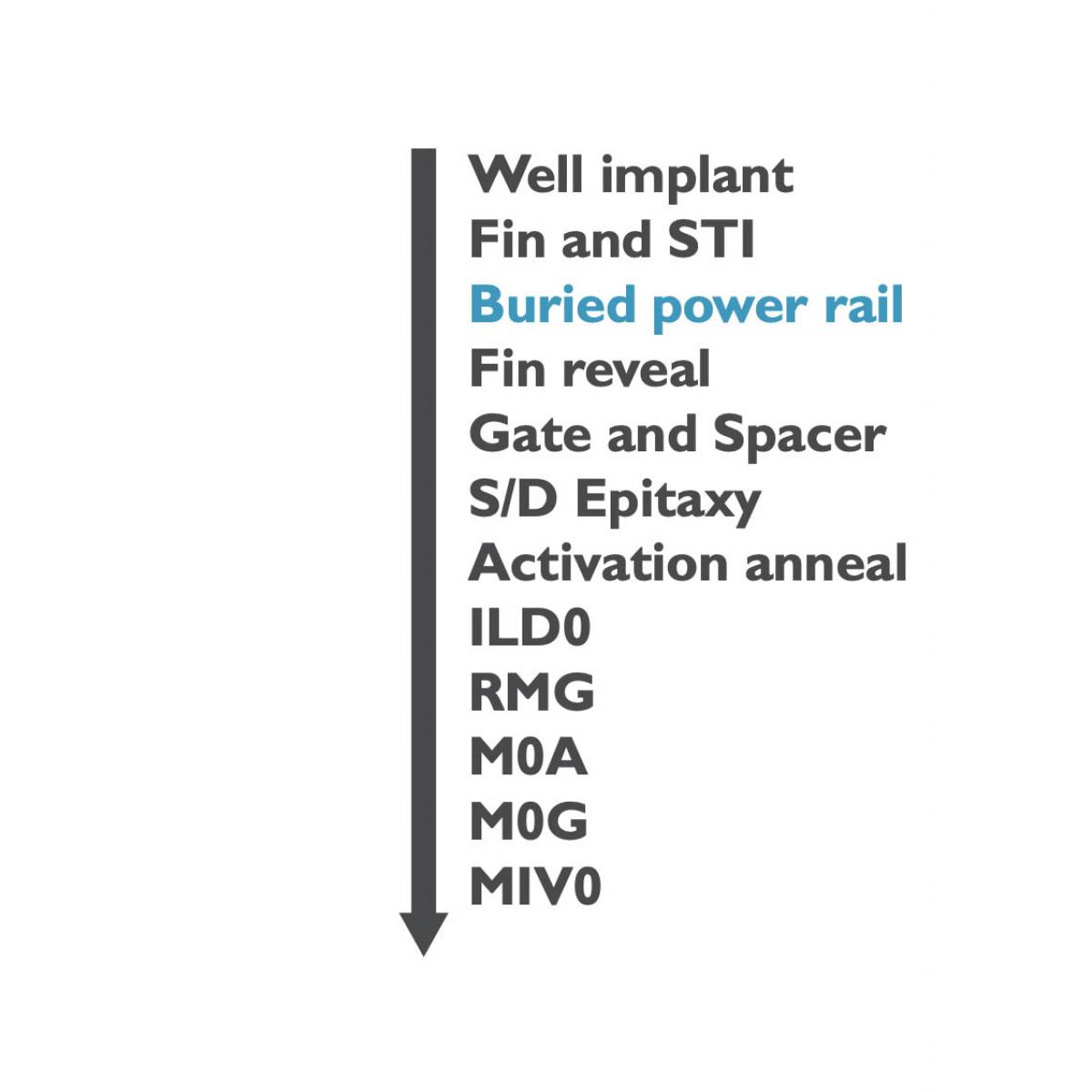 Imec Demonstrates Excellent Performance of Si FinFET CMOS devices with ...